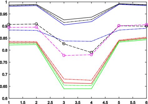 The Graphs Of Proposed Similarity Measures Download Scientific Diagram