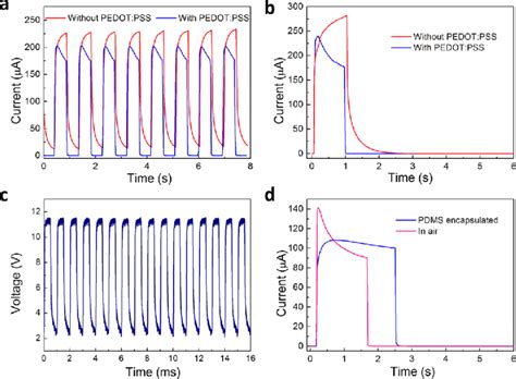Photoresponse Of Cds Nws Pedot Pss Hybrid Photodetectors At The Bias Of Download Scientific