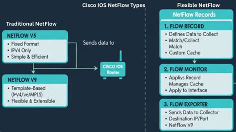 Cisco Ios Netflow Configuration Guide Uses And Types