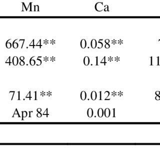 Summary Of Variance Analysis MS Download Scientific Diagram