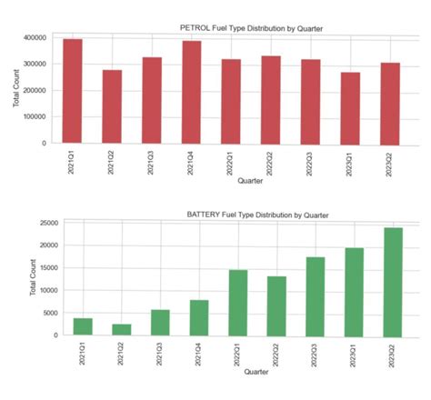 Tushar Mahuri On Linkedin Datascience Dataanalytics Analysis Ev Electricvehicles