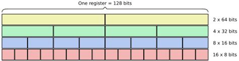 three fundamental flaws of simd isa s bits n bites