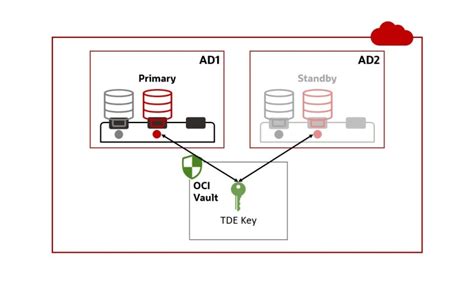 Database Heartbeat Oracle Database And Oracle Cloud Technologies