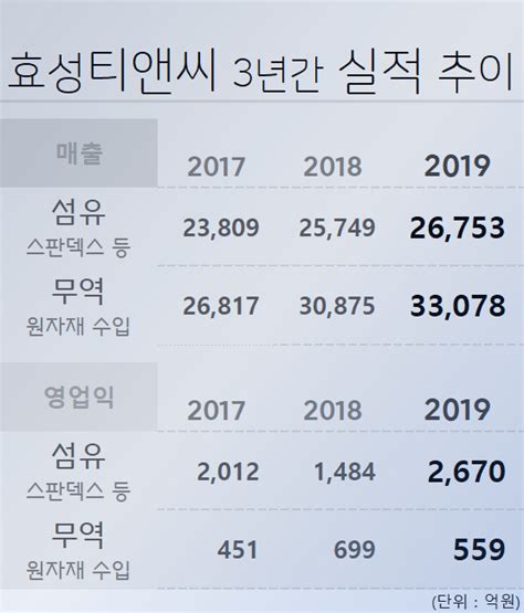 효성의 미래 2 4개 핵심중 맏형 효성티앤씨 3가지 동력으로 스판덱스 ‘세계 1위 굳혀
