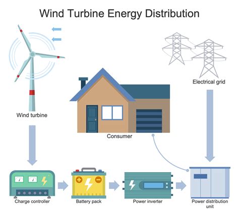 Wind Power Distribution Diagram
