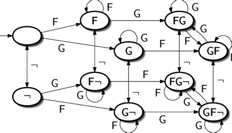 An Automaton That Computes P ∼ Download Scientific Diagram