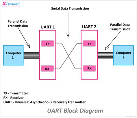 嵌入式面试 回答uart嵌入式面试uart Csdn博客 嵌入式面试 回答uart嵌入式面试uart Csdn博客