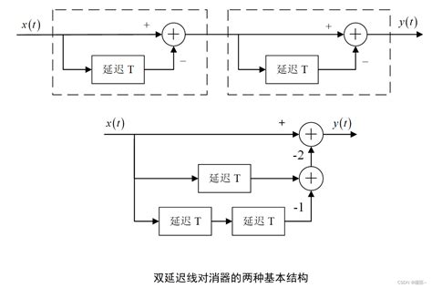 MTI 动目标显示 Moving Target Indicator CSDN博客