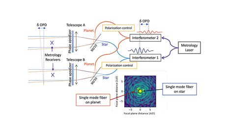 Exoplanets In Reflected Starlight With Dual Field Interferometry A Case For Shorter Wavelengths