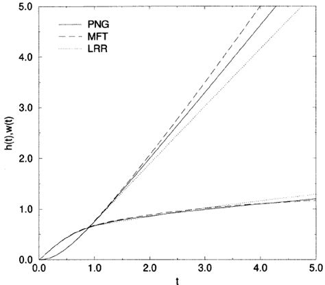 Short Time Behaviour Of The Height Ht And The Width Wt Mft Is
