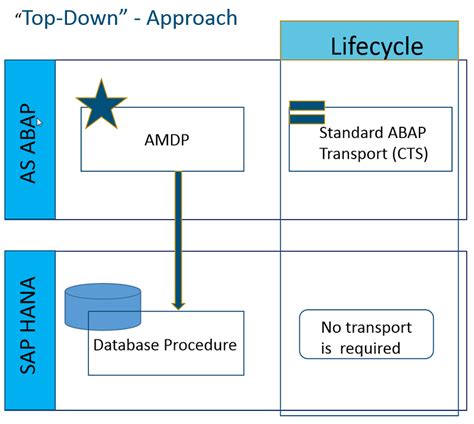 sap hana system performance optimization with amdp