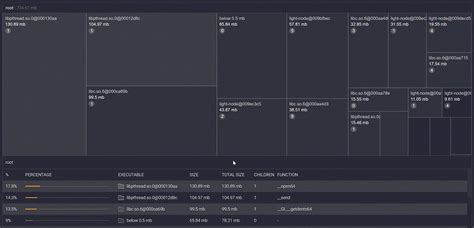 Halving The Tezedge Nodes Memory Usage With An Ebpf Based Memory