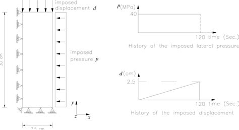 Specimen Geometry Boundary Conditions And Loading History Download Scientific Diagram