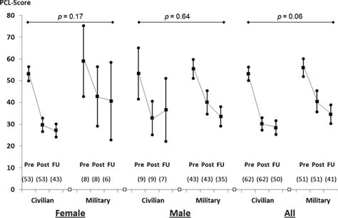 Mean Pcl Total Scores Before Pre Art Treatment After Post Art Download Scientific Diagram