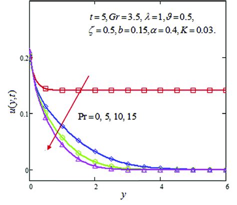 Velocity Profile For Variation Of Prandtl Number Pr Download Scientific Diagram