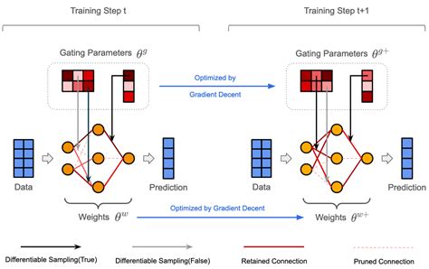 Neural Network Pruning By Gradient Descent Papers With Code