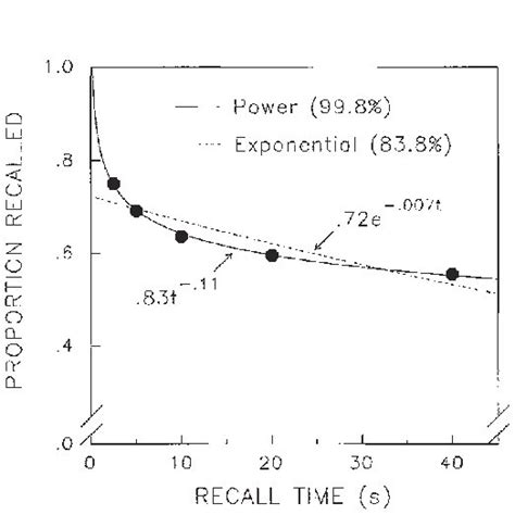 Hypothetical Forgetting Function Produced By Averaging Exponential Download Scientific Diagram