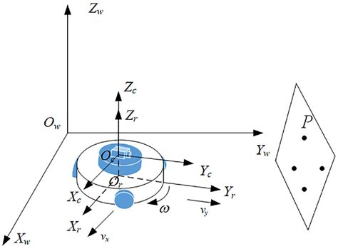 Visual Servoing Control Of Omnidirectional Mobile Robots Based On