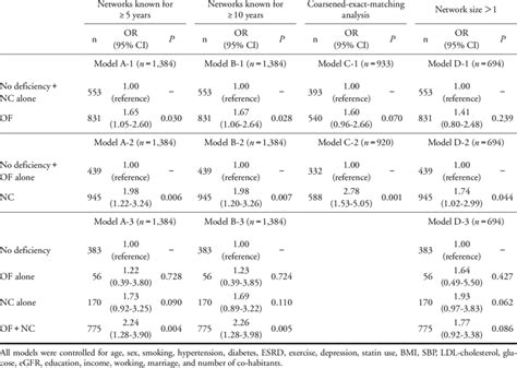 robustness checks for the multiple logistic regression analyses of