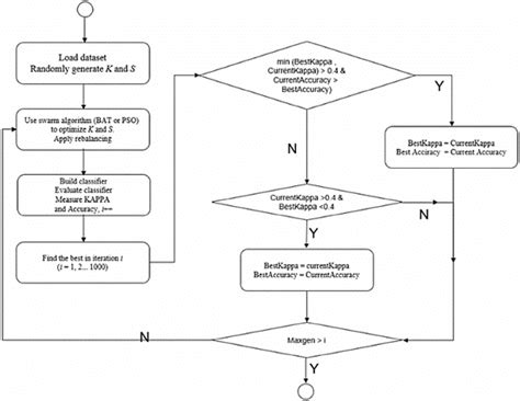 Flow Chart Of Our Extended Rebalancing Algorithm Using Swarm