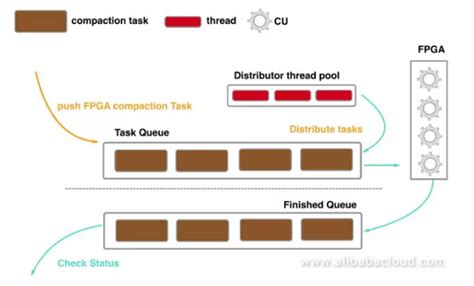 When Databases Meet Fpga Achieving 1 Million Tps With X Db Heterogeneous Computing