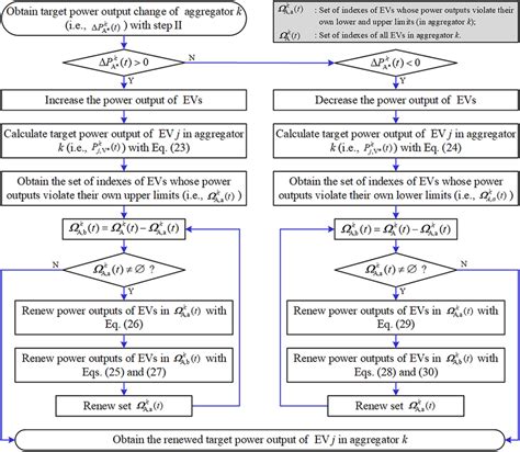 Flowchart Of Determining The Target Power Output Of Each Ev Download Scientific Diagram