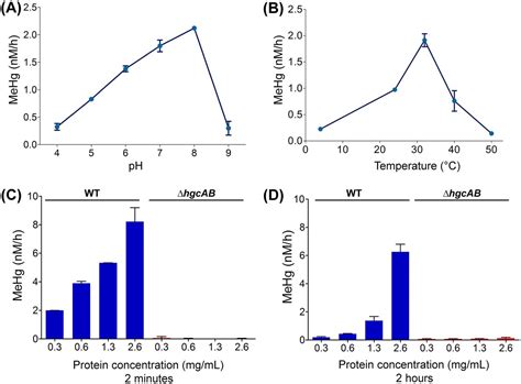 Kinetics Of Enzymatic Mercury Methylation At Nanomolar Concentrations Catalyzed By Hgcab