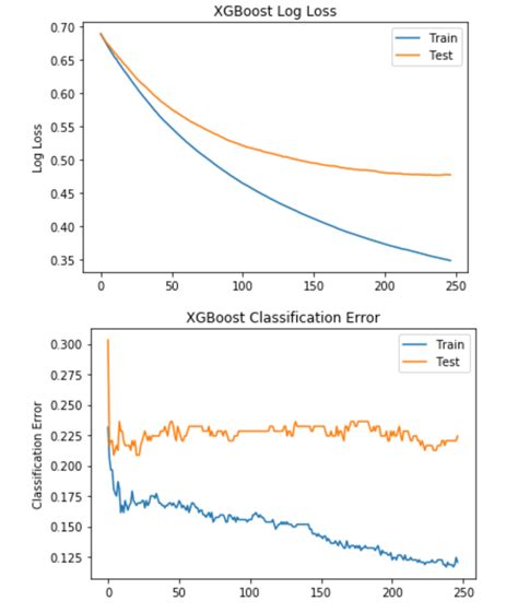 andrej baranovskij blog selecting optimal parameters for xgboost model