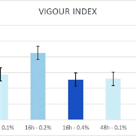 Effect Of Bacterial Inoculation On Corn Vigour Index After 5 Days In
