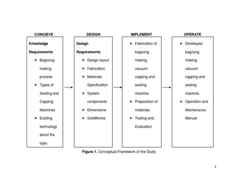 Concieve Design Implement Operate Knowledge Requirements Design Requirements Pdf
