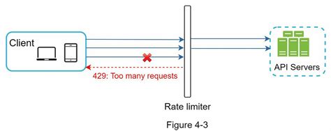 Rate Limiting Algorithms And Custom Implementation In Net Core Web Api By Hamid Musayev Medium
