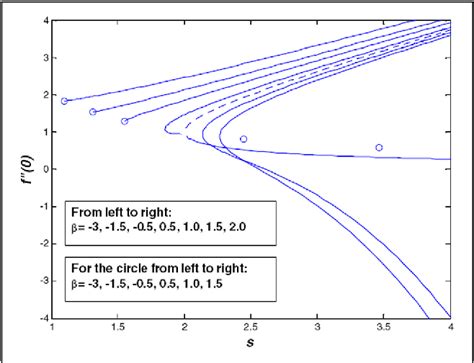 Figure 4 From A Boundary Layer Flow Analysis Of A Magnetohydrodynamic