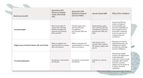 Oracle Erp Vs Microsoft Dynamics What You Need To Know Before Buying