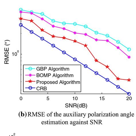 Angle Estimation With Bsbl Em Algorithm Download Scientific Diagram