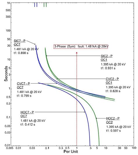 Hybrid Tripping Characteristic Based Protection Coordination Scheme For