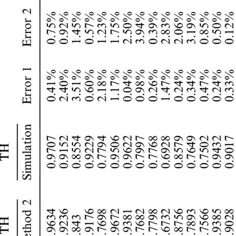 Accuracy Of Throughput And Wip Estimation In The Two Loop Closed System