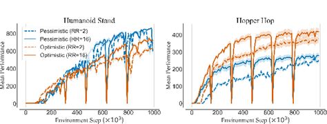 Figure 1 From A Case For Validation Buffer In Pessimistic Actor Critic Semantic Scholar