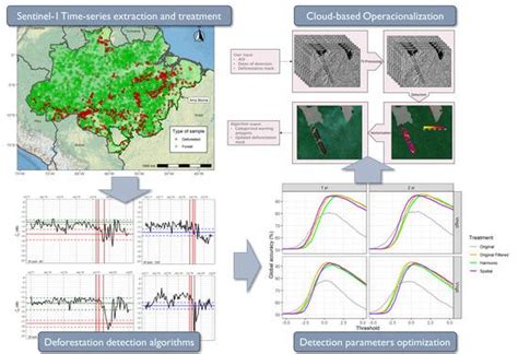 Remote Sensing Mdpi On Linkedin Optimizing Near Real Time Detection Of Deforestation On Tropical