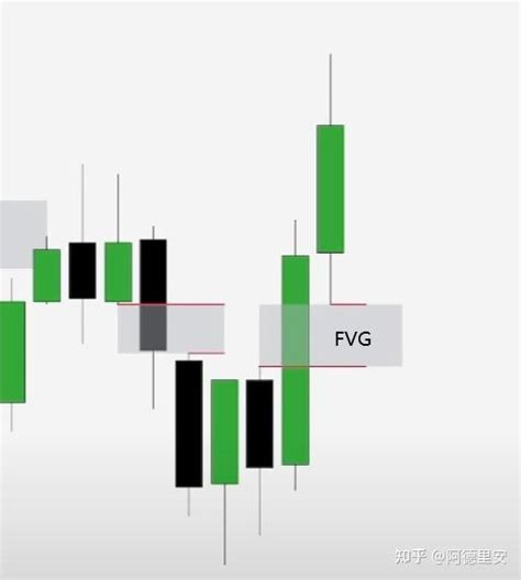 Ict教学（公允价值差距fvg） 知乎