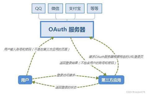 一次性讲清oauth2 0授权
