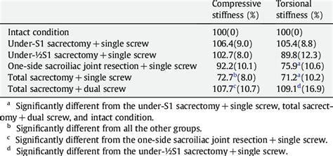 Construct Stiffness Of Intact State Mean Standard Deviation