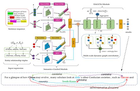 Framework Of The Proposed Semantics Guided Dynamic Aggregation Graph Download Scientific