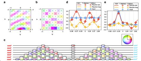 Solving Integral Equations With The Miller Architecture A Continuous
