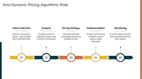 Dynamic Pricing Algorithm Ppt Template Acp Ppt Slide