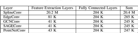 Table I From Memory Efficient Graph Convolutional Networks For Object Classification And
