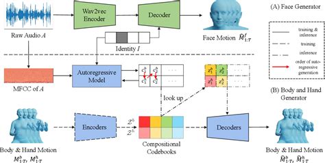 Generating Holistic 3d Human Motion From Speech