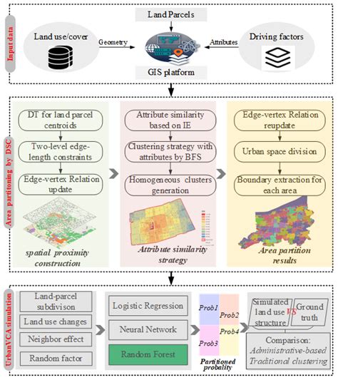 Incorporation Of Spatially Heterogeneous Area Partitioning Into Vector