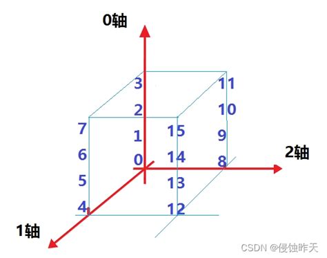 【cnn记录】transpose函数transpose 2 1 Csdn博客