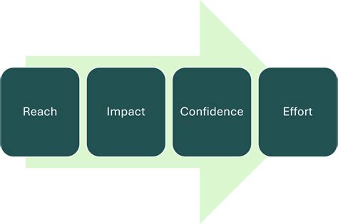 What Is The Rice Prioritization Framework Orpical Group