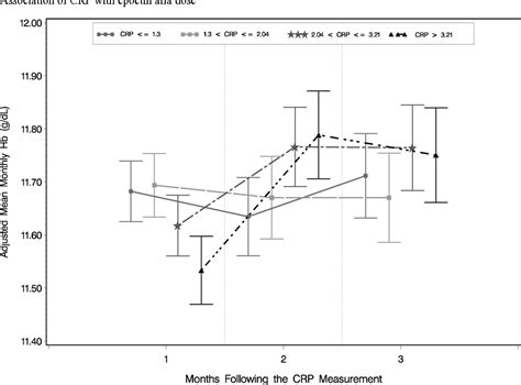 Figure 1 From Impact Of Elevated C Reactive Protein Levels On Erythropoiesis Stimulating Agent